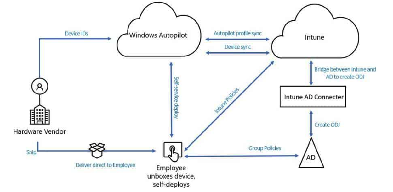Windows Autopilot with Private Access Prelogon - Netskope Knowledge Portal