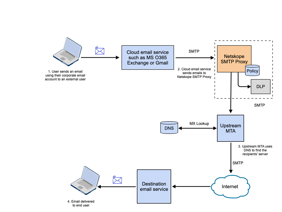 Netskope SMTP Proxy - Netskope Knowledge Portal