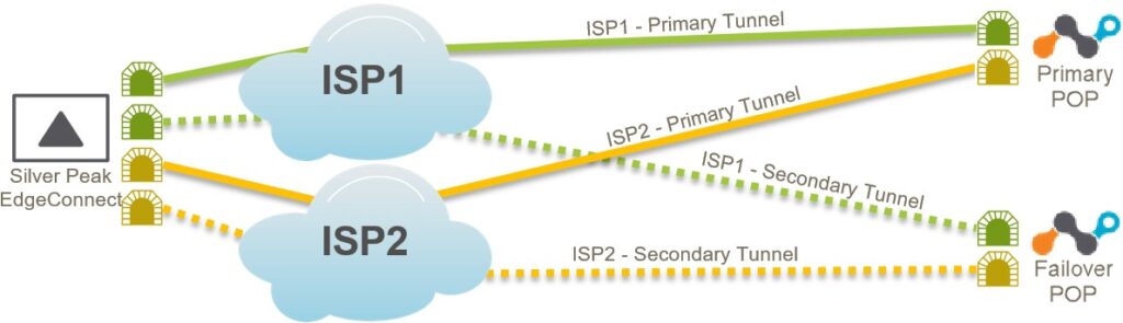 Netskope IPSec with Aruba EdgeConnect SD-WAN - Netskope Knowledge Portal