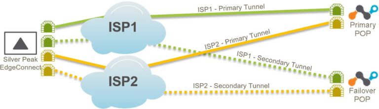 Netskope IPSec with Aruba EdgeConnect SD-WAN - Netskope Knowledge Portal