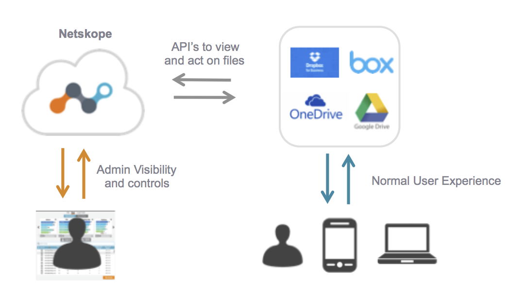 Classic API Data Protection - Netskope Knowledge Portal