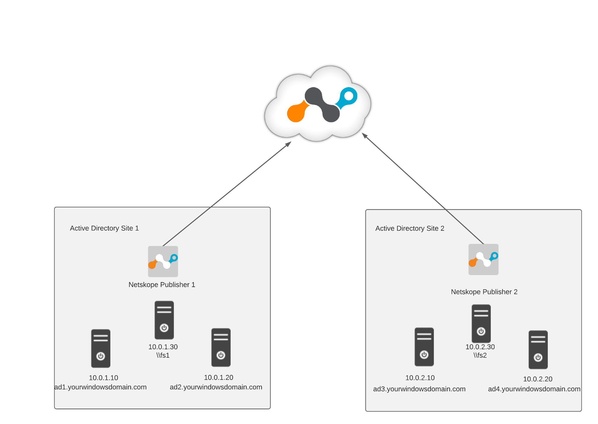 Netskope Private Access for Microsoft Active Directory Domain Services ...