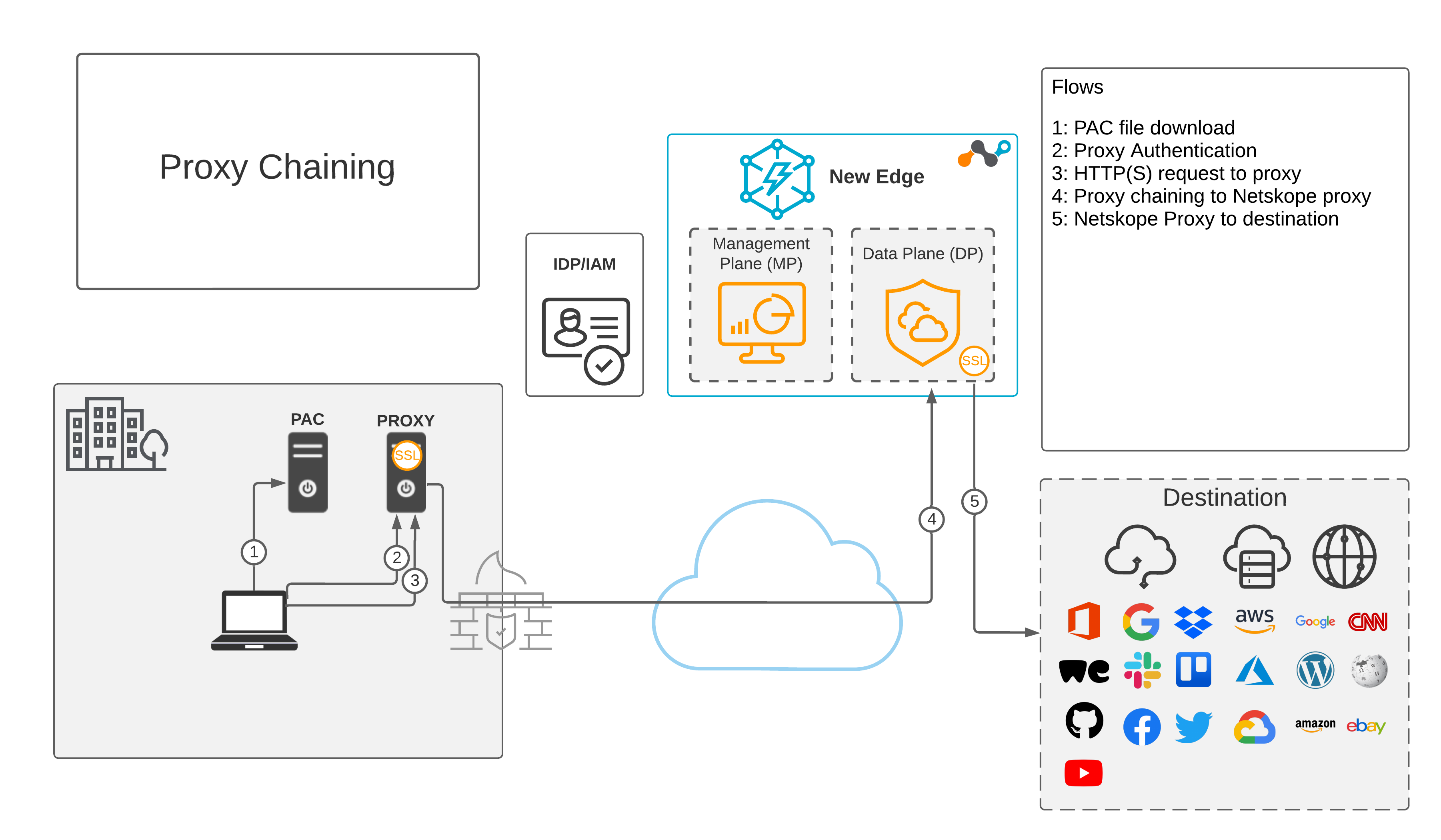 Proxy Chaining - Netskope Knowledge Portal Proxy Chaining - Netskope Knowledge Portal