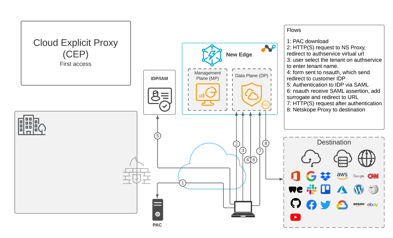 Cloud Explicit Proxy - Netskope Knowledge Portal