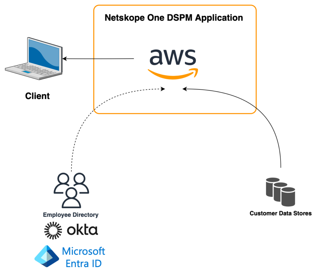 Netskope One DSPM Architecture Overview - Netskope Knowledge Portal Netskope One DSPM Architecture Overview - Netskope Knowledge Portal