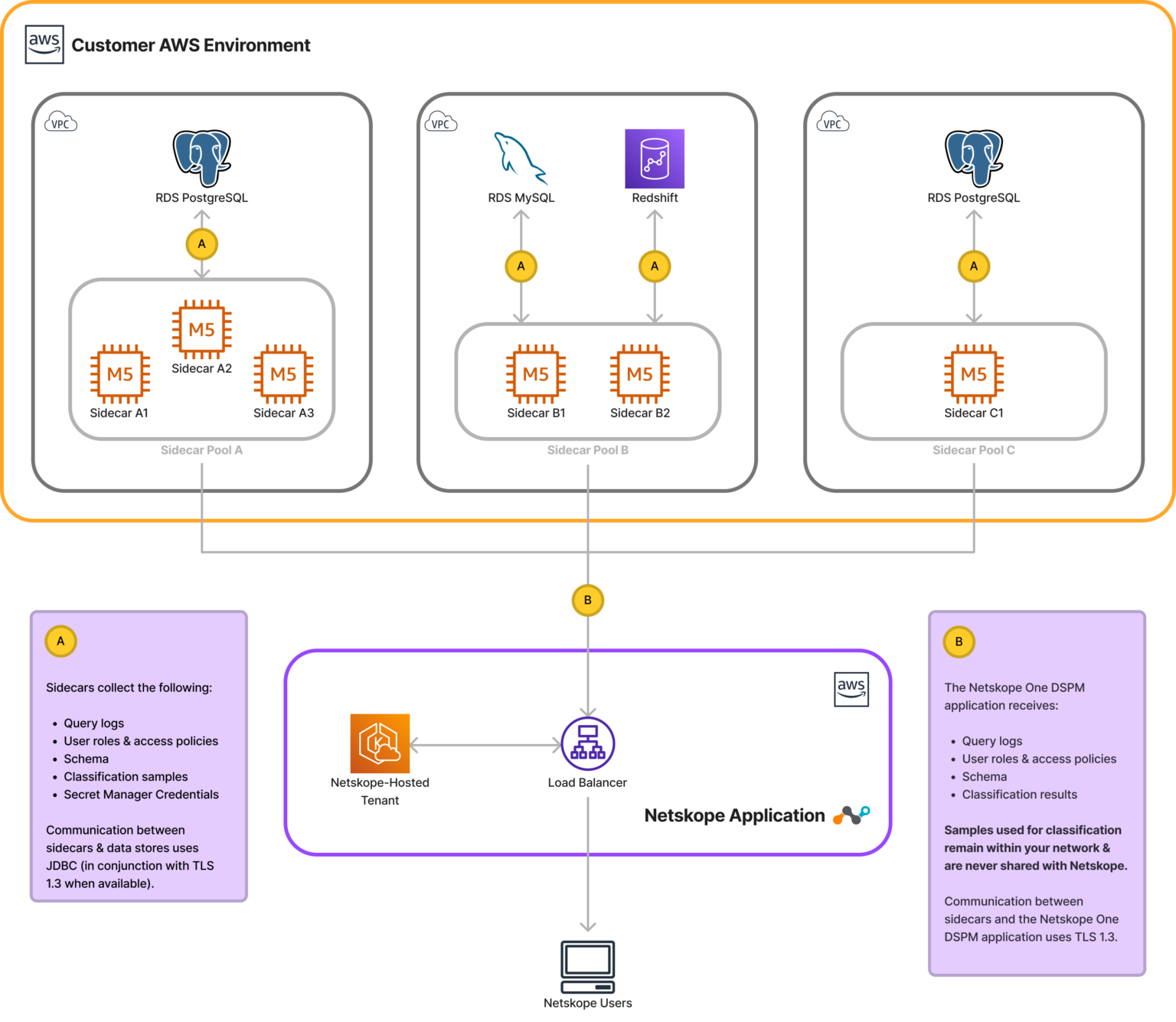 Deploy DSPM Sidecars on AWS EC2 via CloudFormation - Netskope Knowledge Portal
