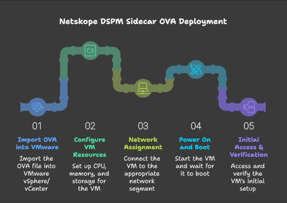 Deploy DSPM Sidecars via OVA/OVF on VMware vSphere - Netskope Knowledge ...